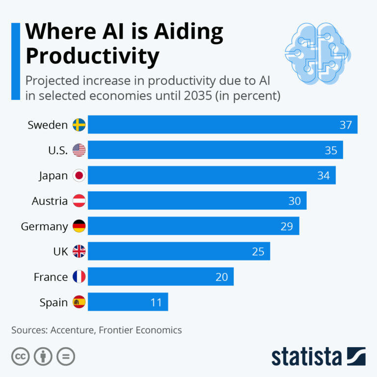 How AI is Boosting Employee Productivity in the Workplace